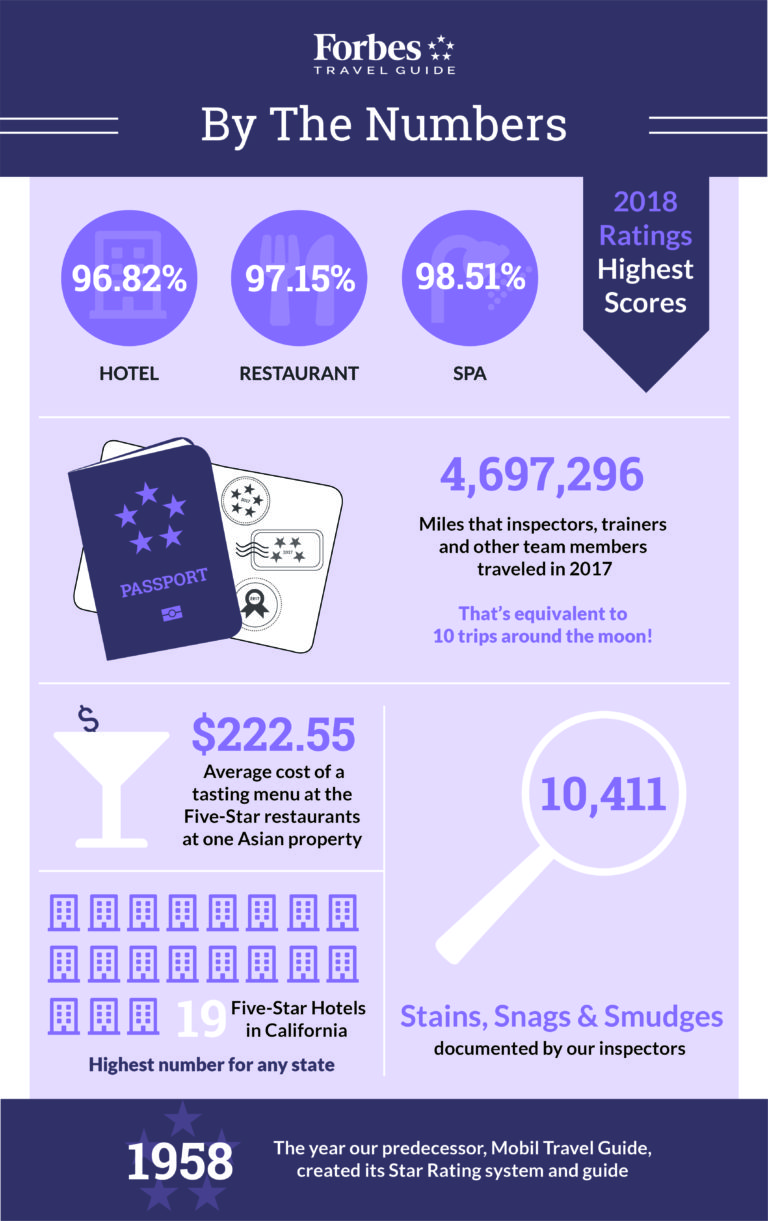 2018 Star Award Winners By The Numbers – Forbes Travel Guide Stories