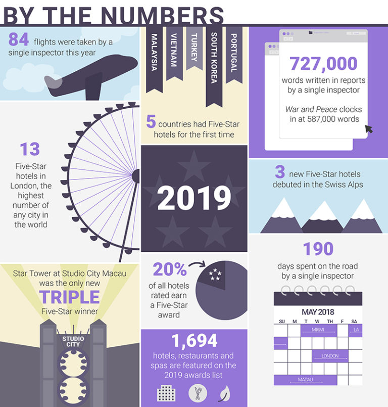 2019 Star Award Winners By The Numbers – Forbes Travel Guide Stories