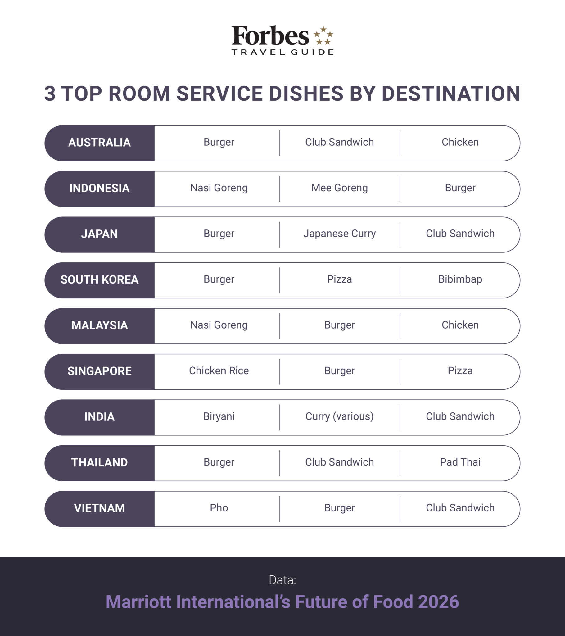 The Most Popular Room Service Dish In Asia-Pacific Hotels Will Surprise ...